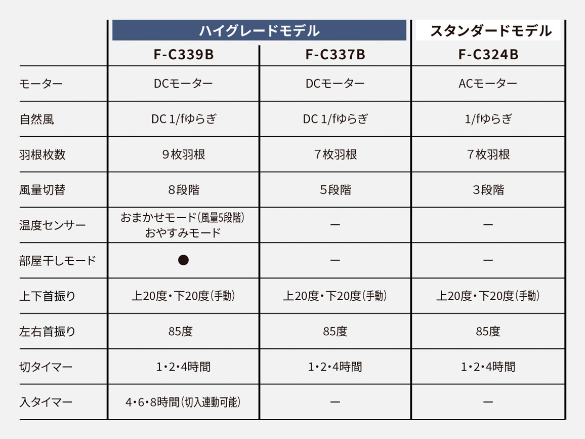 リビング扇風機[DCモーター搭載/リモコン付き] ホワイト F-C337B-W [DCモーター搭載 /リモコン付き]｜の通販はソフマップ[sofmap]